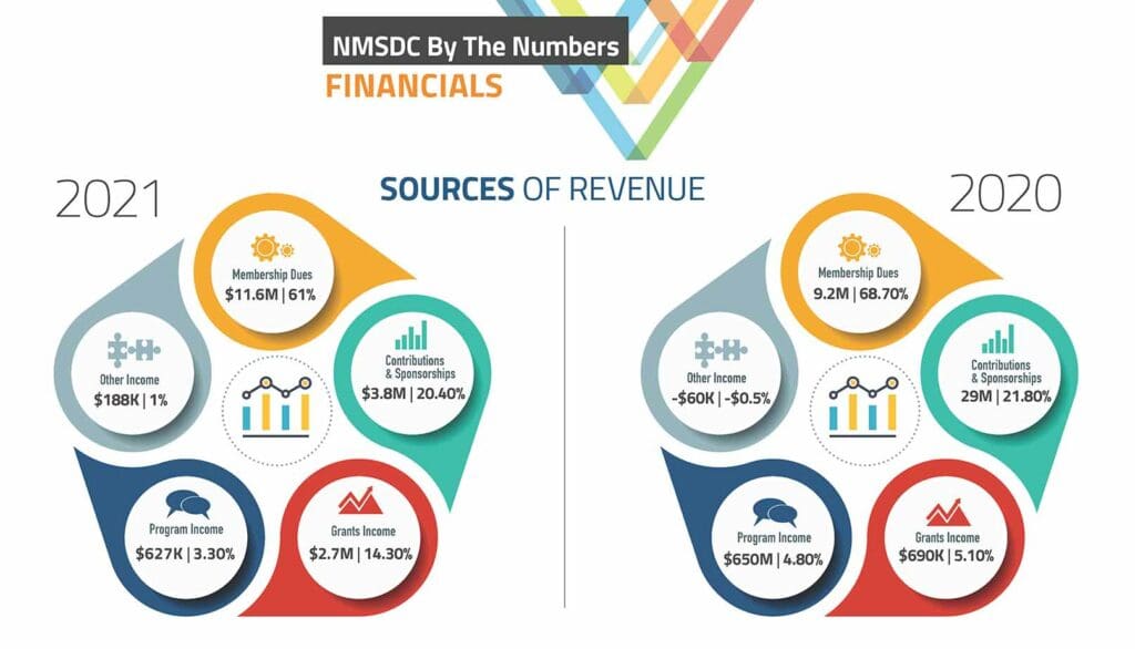 NMSDC Annual Report – 2020-2021 - NMSDC